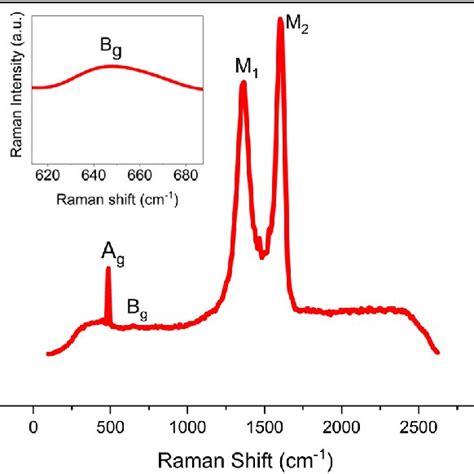 A D High Resolution Xps Spectra Of Gd 4d Co 2p Cr 2p And O 1s Of Gd