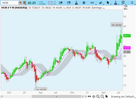 Moving Volume Weighted Average Price Mvwap For Thinkorswim Usethinkscript Community