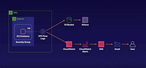 Utilize Aws Vpc Flow Logs To Monitor Network Traffic By Ibrahim Cisse