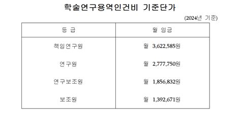 학술연구용역 유의사항2024년 인건비 기준단가