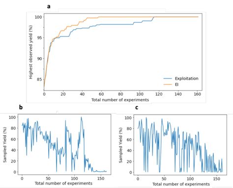 Comparison Of Different Acquisition Functions For Active Learning A Download Scientific