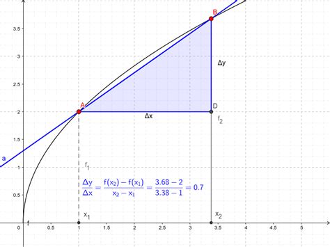 Punkte Annähern Differenzenquotient Geogebra