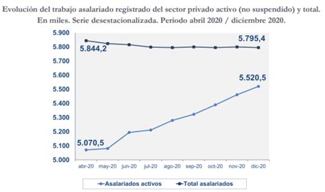La Mayor Actividad En La Industria Y La Construcci N Aun No Se Traslada Plenamente Al Empleo
