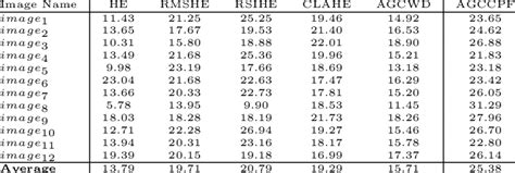 Peak Signal To Noise Ratio Psnr Download Table