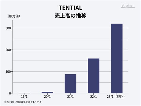 アスリートの“日常”に注目したウェアでブレイク Tential中西ceoに聞くヒットの極意 Strainer