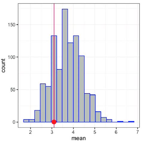 Histogram Of Sample Means Of Predicted Samples Compared To The Actual Download Scientific