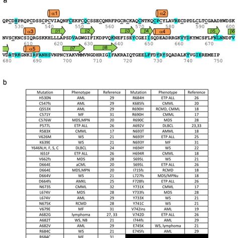 The Crystal Structure Of The Ezh2 Set Domain Is Represented As A Ribbon Download Scientific