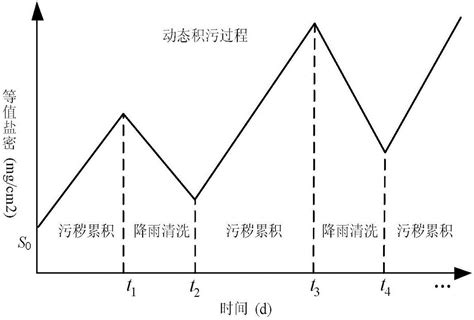 基于气象数据统计的绝缘子污秽度评估方法与流程