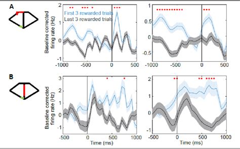 Figure 4 From Ramping And Phasic Dopamine Activity Accounts For Efficient Cognitive Resource
