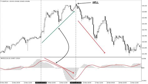 How To Trade Divergence In Forex