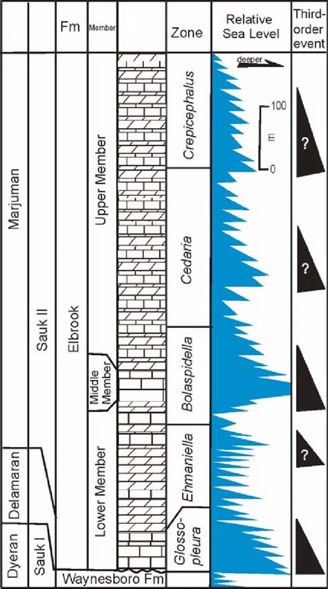 The Composite Stratigraphic Column Of The Elbrook Formation In The