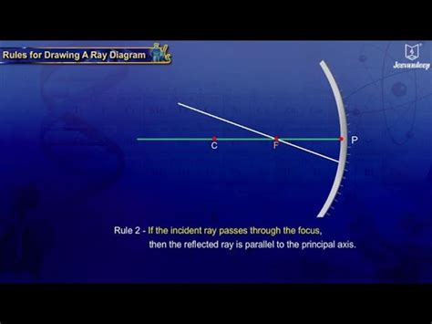 Rules Of Ray Diagram