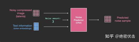 十分钟读懂diffusion：图解diffusion扩散模型 知乎
