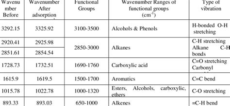 Wavenumber Cm 1 For The Dominant Peaks Of The Functional Groups On Download Scientific