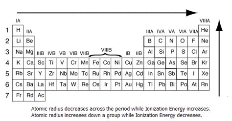 Suka Chemistry How Are The Trends Of Atomic Radius And Ionization Energy Related Explain In
