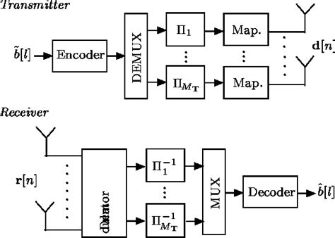 figure 1 from low complexity soft demodulation of mimo bicm using the