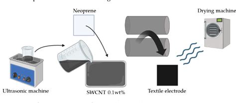 Figure 1 From Human Arm Workout Classification By Arm Sleeve Device