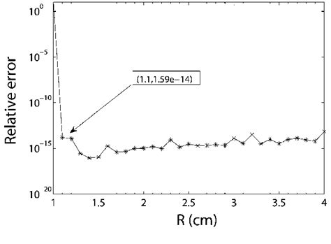 Convergence Curves Of Relative Error Vs Fictitious Boundary For N 28