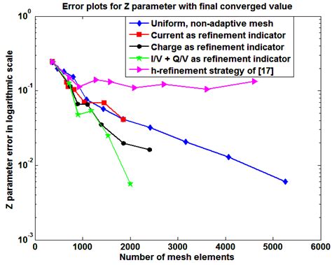 8 A Convergence Result For Microstrip Line B Mesh Plot Showing Download Scientific Diagram
