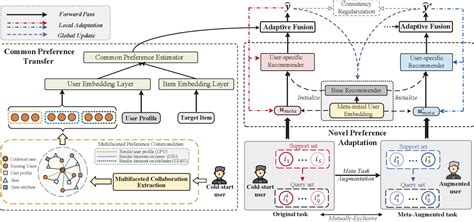 Figure From A Preference Learning Decoupling Framework For User Cold Start Recommendation
