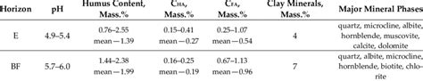 Mineralogical And Geochemical Characteristics Of The Surface Sediments