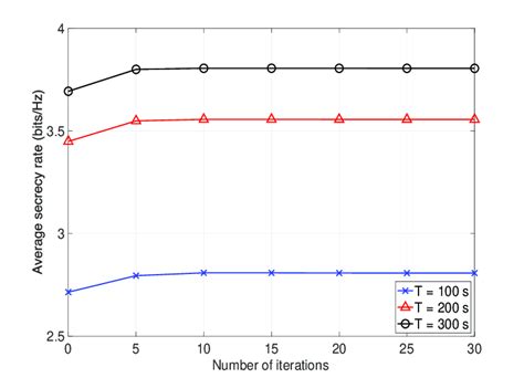 The Convergence Performance Of The Proposed Algorithm 1 Download