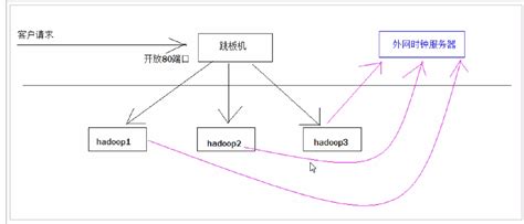 Linux机器时钟同步linux 时钟同步 Csdn博客