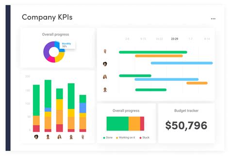 KPI Reporting How To Make KPI Dashboards