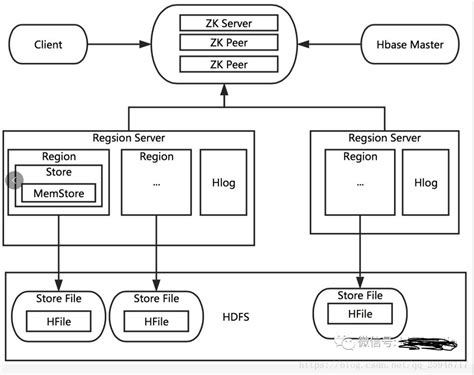 Hbase数据库技术详细讲解对hbase数据库的技术实现的了解 Csdn博客