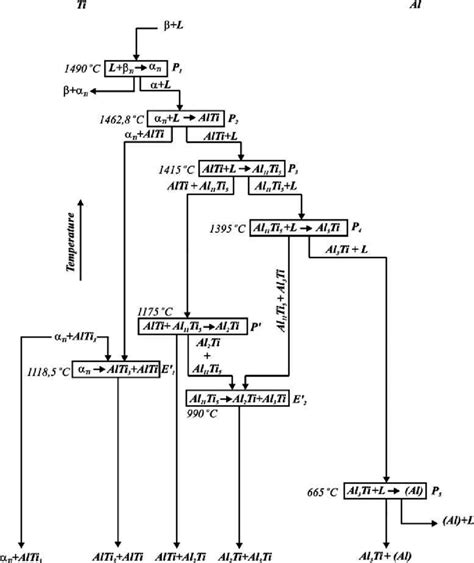 The Flow Diagram Of Ti Al Bpd Download Scientific Diagram