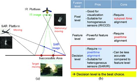 necessity for decision level sar and ir sensor fusion a operational download scientific