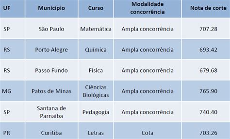 Confira Os Cursos As Maiores Notas De Corte Do ProUni