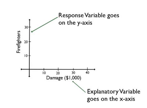 Responding Variable