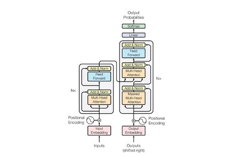 Transformers The Revolution In Natural Language Processing By Denis Gremaud Medium