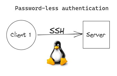 Step By Step Guide To Password Less Authentication🧵 Objectiveto