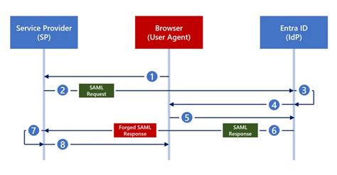 Nieuwe Zilveren Saml Aanval Omzeilt Gouden Saml Verdediging In