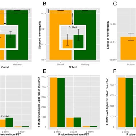 Stratified Comparisons Of Noncoding Snps Between Biobank Orange And