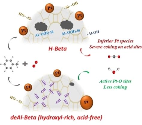 Pt Nanoparticles On Beta Zeolites For Catalytic Toluene Oxidation Effect Of The Hydroxyl Groups