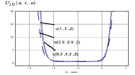 H Curve For The Ham Q Ham N Approximation Solution U X T