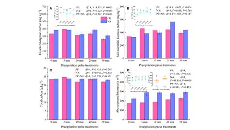 Responses Of Dissolved Organic Carbon Doc A Soil Microbial Biomass