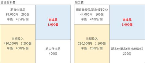 総合原価計算について（財務・会計） 経営コンサルタントの実務や中小企業診断士試験の情報を全力発信！