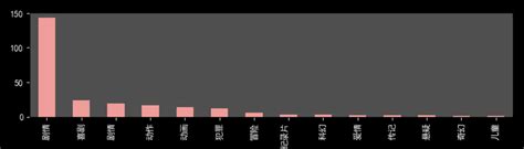 基于python的scrapy框架爬取豆瓣电影及其可视化 哀吾生之须臾，羡长江之无穷 博客园