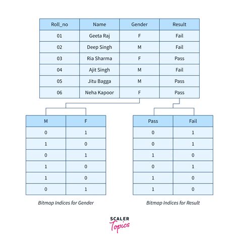 bitmap index scaler topics