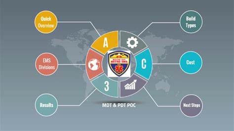 Ems Mdt And Pdt Poc By Juan Weyers On Prezi
