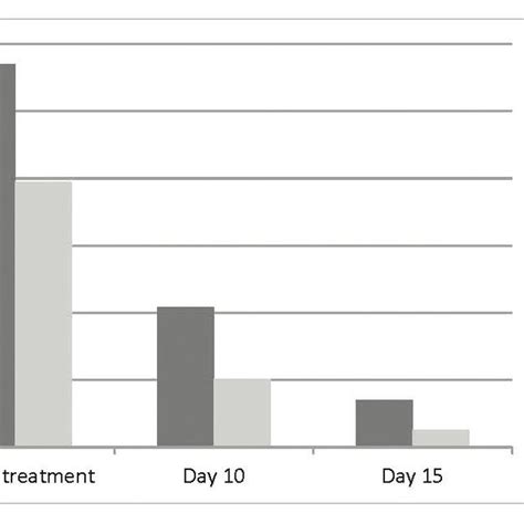 The Number Of Papules And Pustules In The Treatment Of Patients With