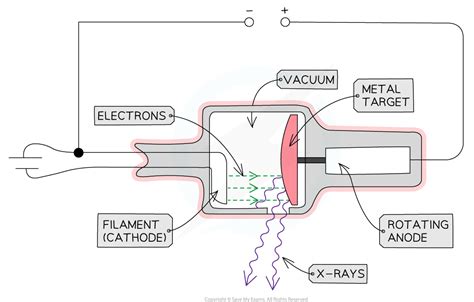 Xrays Definition Block Diagram And Working Of Xray Cathode Ray