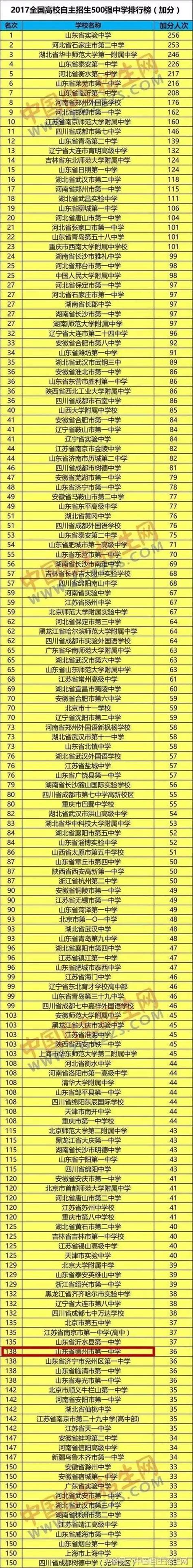不得了！德州這3所中學殺進全國500強，有你的母校嗎？ 每日頭條