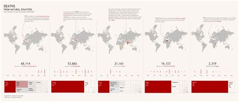 Michael Fajemilehin On Linkedin Datafam Makeovermonday Dataviz