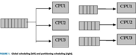 Figure 1 From A Migration Aware Scheduling Technique For Real Time Aperiodic Tasks Over