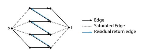 2 An Example To Depict A Worst Case Time Complexity For The Bfs